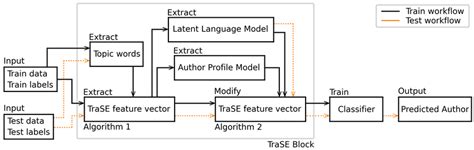 model development and evaluation workflow for trase download