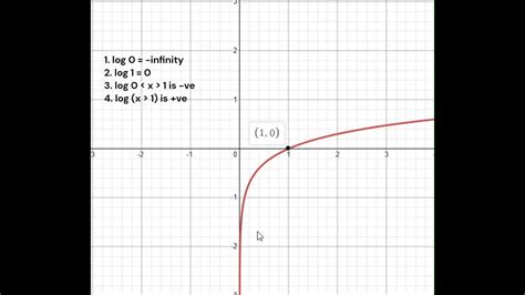 Video Learn The Log Function Visually Dmtcxpbk