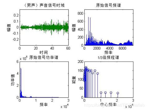 【语音识别】基于matlab功率谱和倍频法男女生识别【含matlab源码 705期】 男声 女声 童声 信号频谱分析 csdn博客