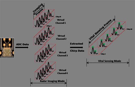 Multi Mode Processing For Radar Imaging And Vital Sensing Fig 3 Download Scientific Diagram