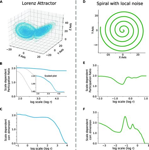 the scale dependent dimensionality a lorenz attractor 10 5 points