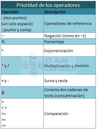 El Aula Ofimática Tipos de operadores en Excel y prioridad