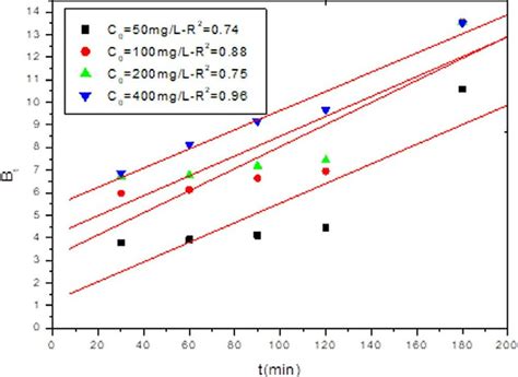 Test Of A Pseudo First Order And B Pseudo Second Order Equation For