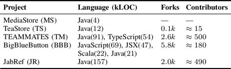 Table I From Detecting Inconsistencies In Software Architecture