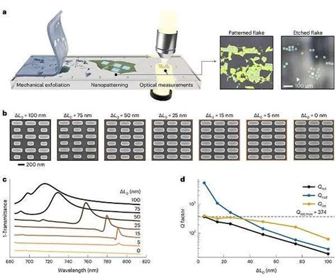 Nanophotonics Coupling Light And Matter