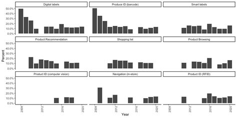 R Split Barplot Using Position Fill Into Separate Facets Stack