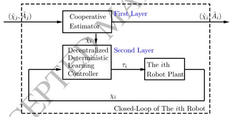 the proposed two layer distributed learning control architecture