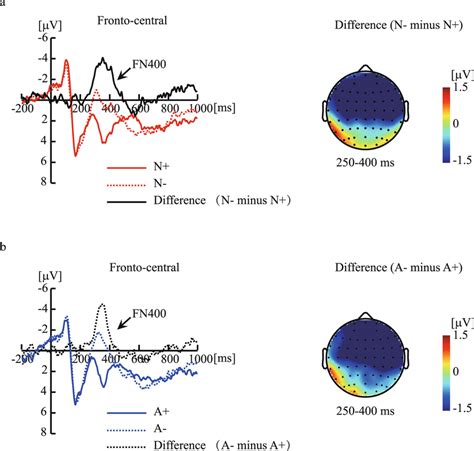 The Erp Responses To The Congruency Effects Figure 4a Shows The Download Scientific Diagram