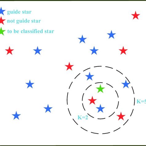 A Schematic Diagram Of The Knn Classification Algorithm Download Scientific Diagram