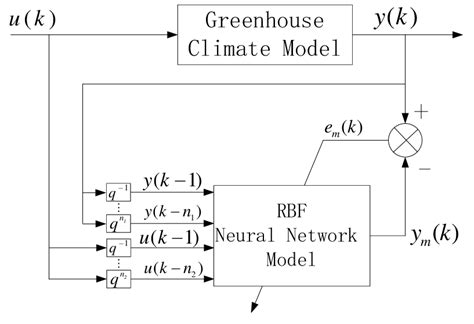 Process Identification Based On Rbf Network Download Scientific Diagram
