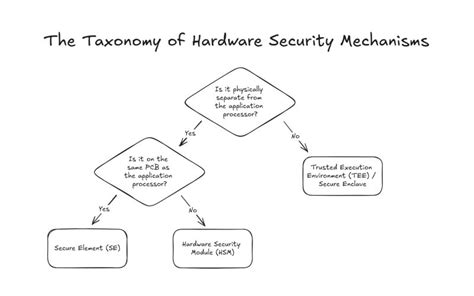 Daniel Mangum On Linkedin Rootoftrust Hsm Secureenclave