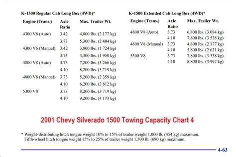 2001 Chevy Silverado 1500 Towing Capacity And Payload Charts