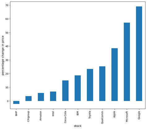 14 Pandas — Python Programming For Economics And Finance