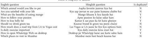 Table 1 From Eliminating Data Duplication In Cqa Platforms Using Deep Neural Model Semantic