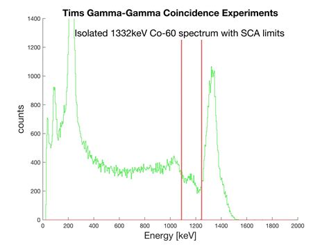 Gamma Gamma Coincidence Npl