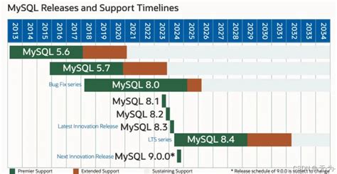 科普文：软件架构数据库系列之【2024年了mysql84必选版】mysql8哪个版本稳定 Csdn博客