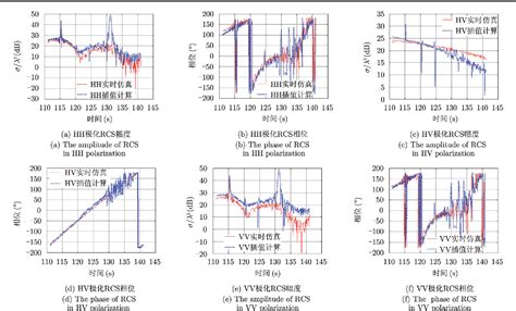 Figure 8 From Dynamic Rcs Simulation Of A Missile Target Group Based On