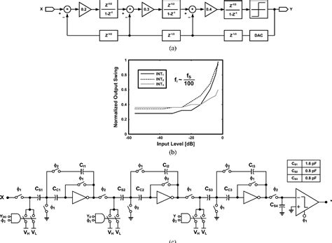 Figure 1 From Low Voltage Low Power Inverter Based Switched Capacitor Delta Sigma Modulator