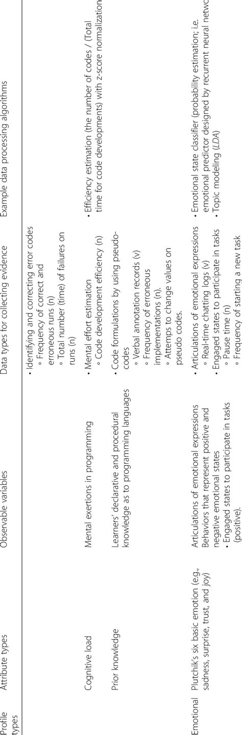 Example Data Extraction And Analytics Matrix Continued Download Scientific Diagram