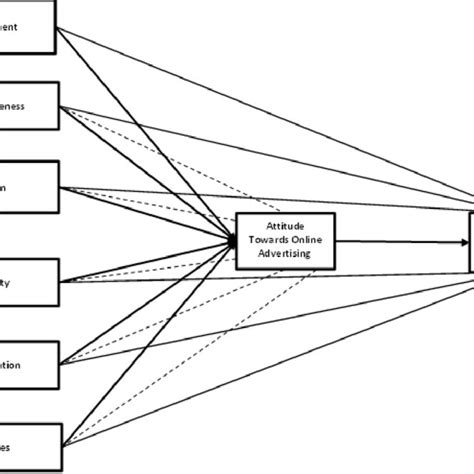 Outer Loading Measurement Model Download Scientific Diagram