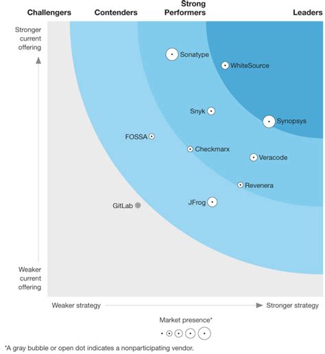 Software Composition Analysis Tools Bryan Avery Blog