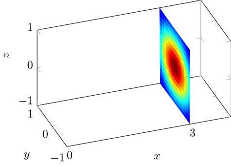 Pgfplots Adding External Graphic As Plane In 3d Plot Tex Latex