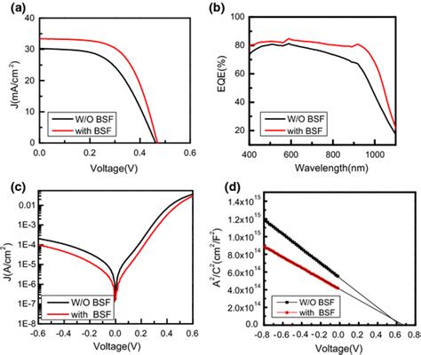 Electric Output Characteristics Of Devices With And Without Back Download Scientific Diagram