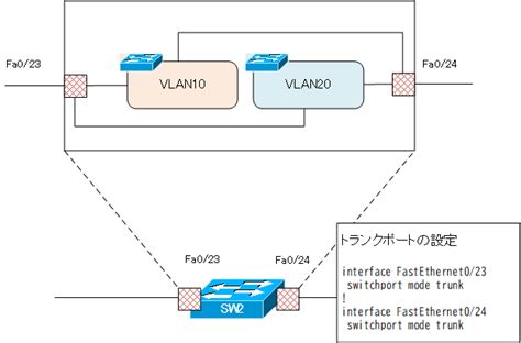 Cisco Vlanの詳細な設定例 Vlan Virtual Lan の仕組み ネットワークのおべんきょしませんか？