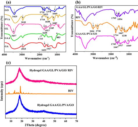 A Ftir Spectra Of Ga Gaa Gl Pva And Go And B Ftir Spectra Of