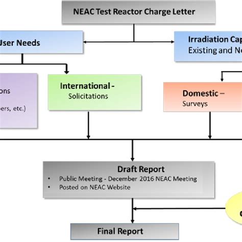 Approach To Complete Test Reactor Charge Activities Completed By Download Scientific