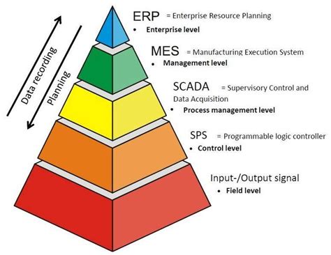 Have You Come Across This Question What Is The Difference Between Scada And Mes Digitalization