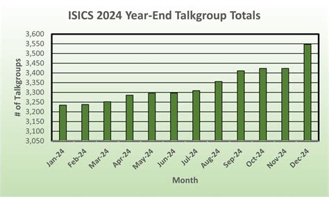 Iowa Statewide Interoperability Communications System Isics Iowa