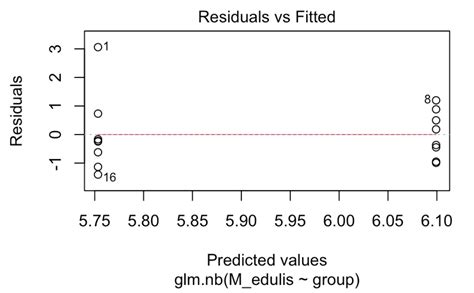 generalized linear model assumptions of glm with negative binomial