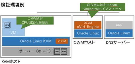 第6回 oracle linux kvmにおけるハード・パーティショニング設定 オラクルライセンスならhuman design