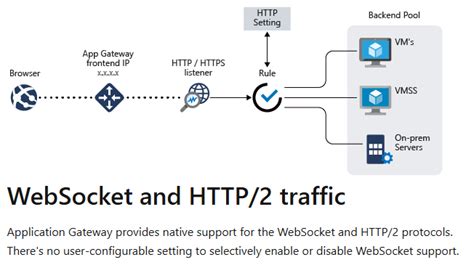 Does Azure Application Gateway Support Websocket Connections To Vms Microsoft Qanda