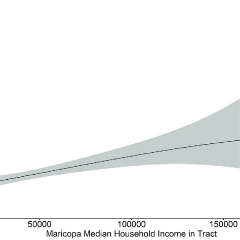 Model Averaged Relationship Between Median Household Income And Download Scientific Diagram