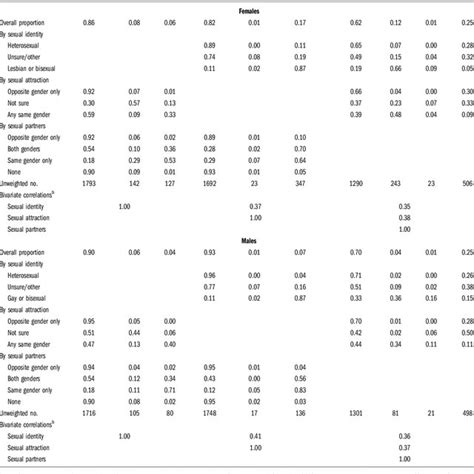 Weighted Distribution Of And Bivariate Correlations Between Sexual