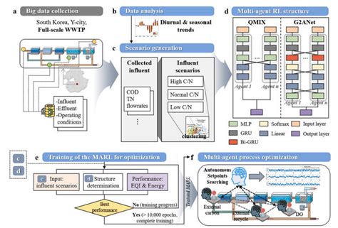 庆熙大学 一种基于多智能体 Ai 强化的数字多解决方案，用于在各种进水条件下优化全规模污水处理厂的运行 智源社区