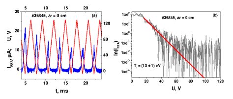 Typical Signals Observed From RFA Collector With A Ramping Voltage A Download Scientific