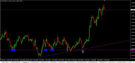How To Trade Confluence With Price Action