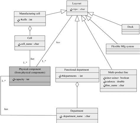 Relationship Diagram Of Lay Out And Physical Components Classes