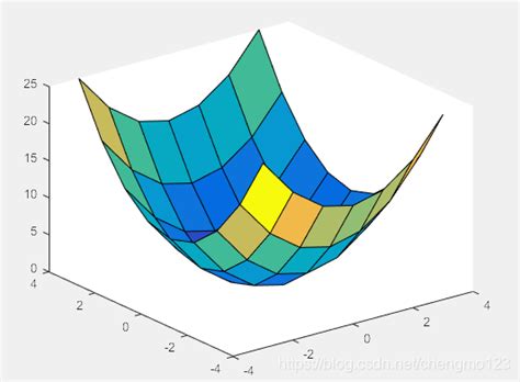 Matlab三维图meshgrid和surf函数用mesh或surf函数绘制下面方程所表示的三维空间曲面x和y的取值范围设为 33