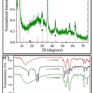 A SEM Image B XRD Measurement C FTIR Spectrum And D TGA Of Download Scientific