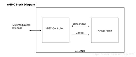 Emmc与nand Flash核心对比 Linux核心板emmc与nand Csdn博客