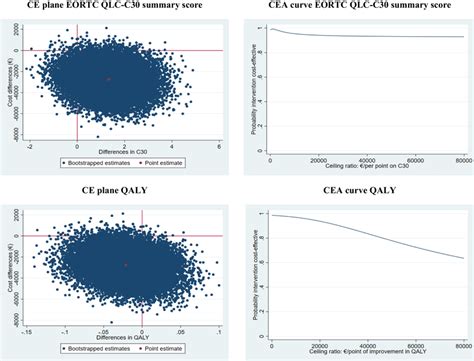 Cost Effectiveness Figures Ce Plane Cost Effectiveness Plane Cea Download Scientific