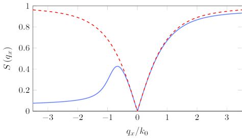 Contribution Of The Lower Branch To The Static Structure Factor In Download Scientific Diagram