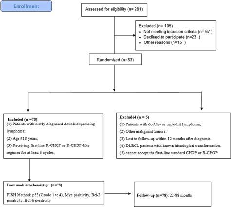 Figure 1 From Prognostic Evaluation Of System Immune Inflammatory Index