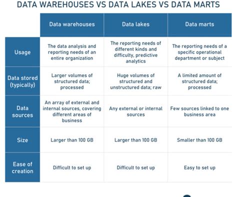 Big Data Ecosystem And Data Collection Data Engineering Digest