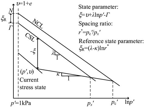Definitions Of State Parameter Space Ratio And Reference State Parameter Download Scientific