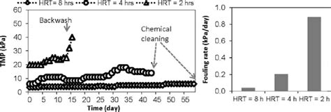 Profile Of Transmembrane Pressure TMP With Time Left And Fouling Download Scientific